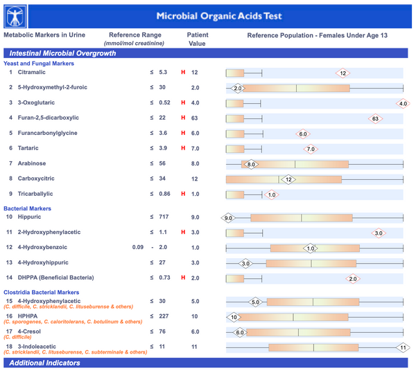 MOAT - Microbial Organic Acids Test – Farmacy.com